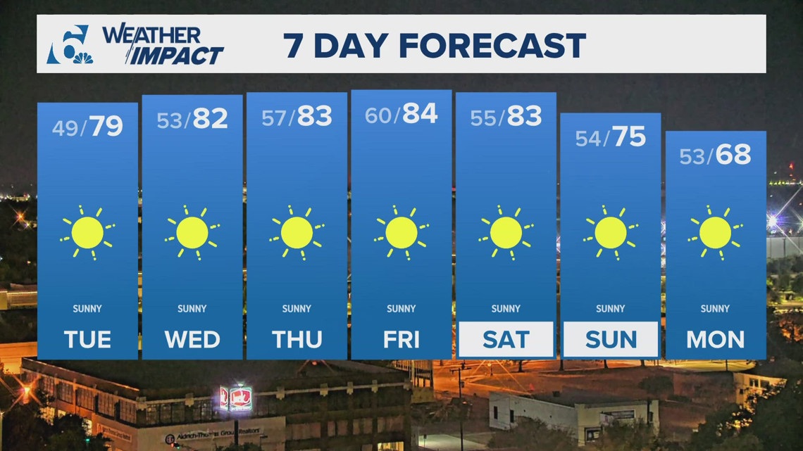Temperatures will warm and things stay quiet this week | Central Texas ...