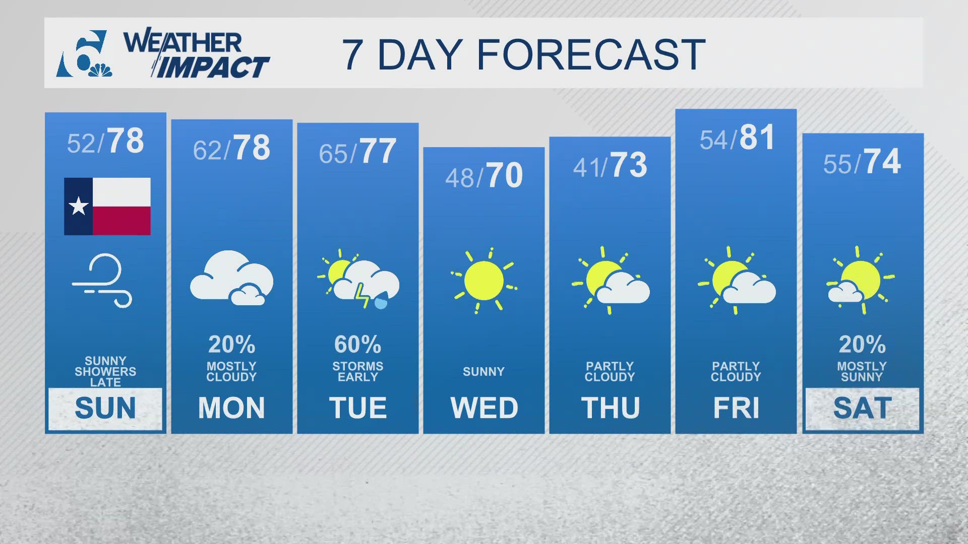 Potential strong winds and warm temperatures expected ahead | Central ...