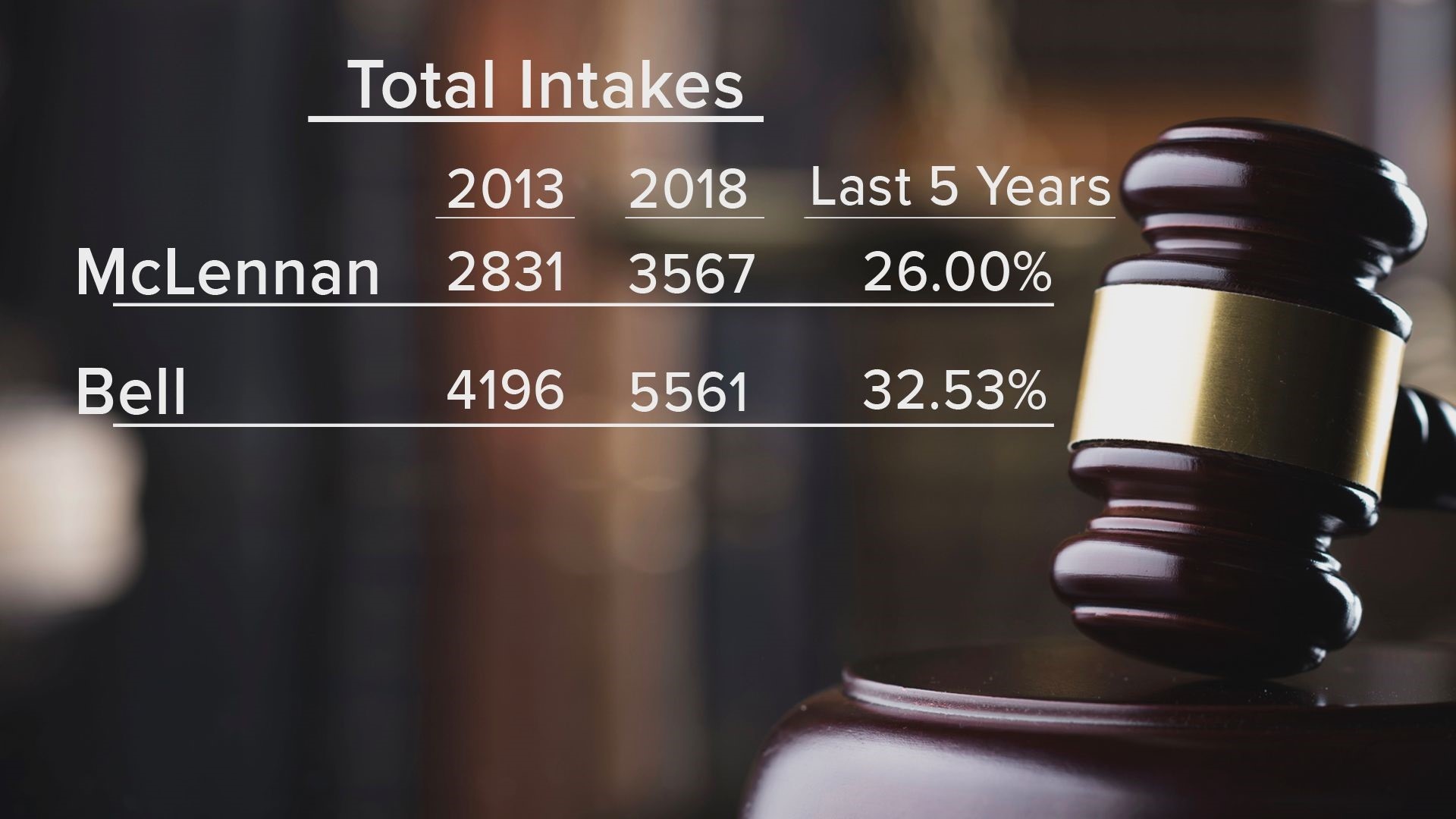 CPS caseloads on the rise in Central Texas | kcentv.com