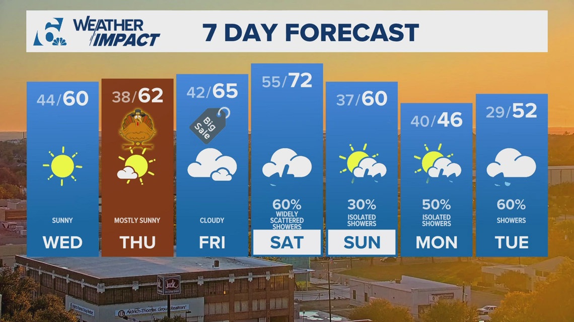 Sunny and dry day ahead | Central Texas Forecast | kcentv.com