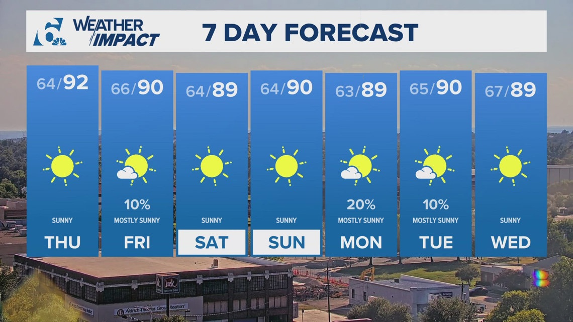 High 80s - low 90s temperatures continue | Central Texas Forecast ...
