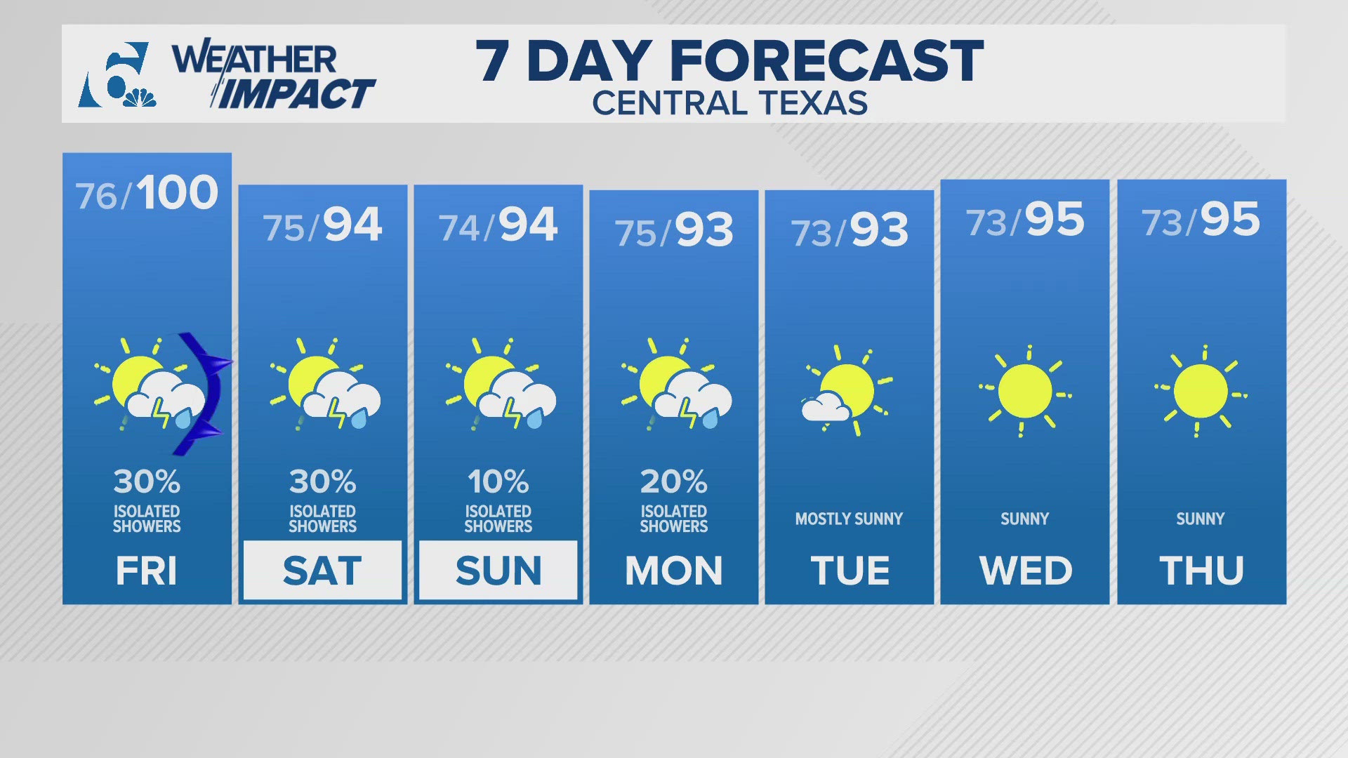 Rain Chances and Mid-90's Heat on the horizon for the Weekend | Central Texas Forecast | kcentv.com