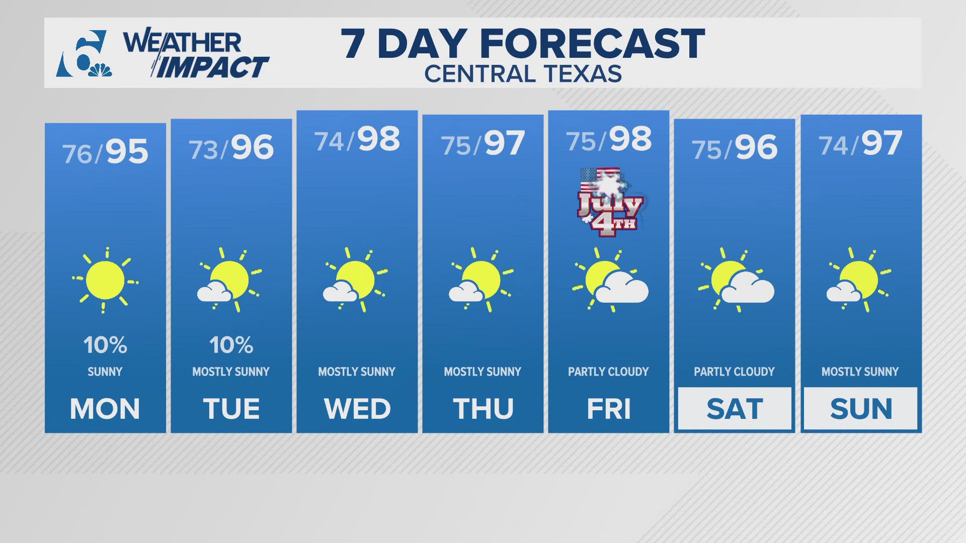 Heat expected to continue into the week | Central Texas Forecast | kcentv.com