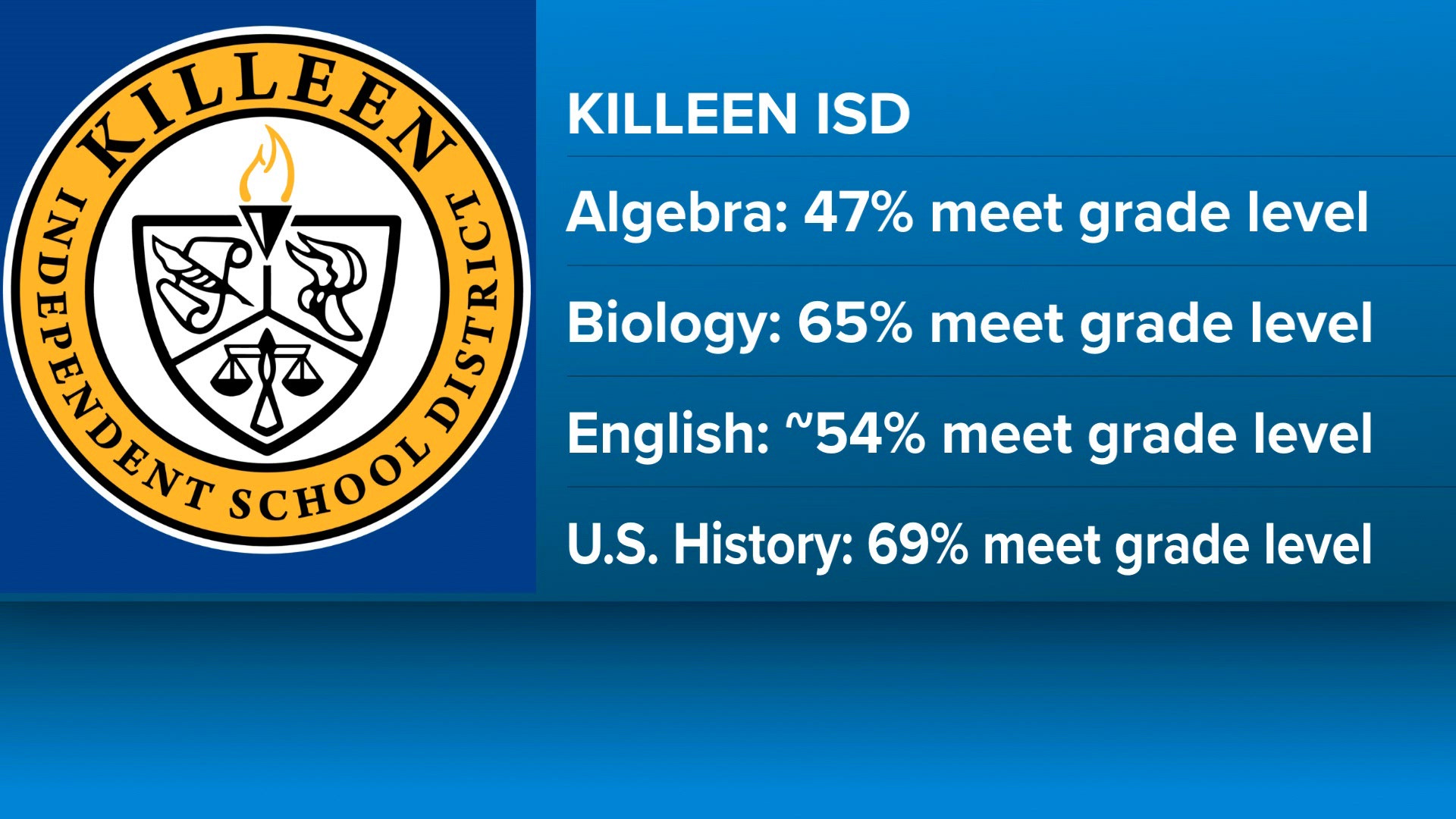 Data shows higher STAAR test scores in Texas | kcentv.com