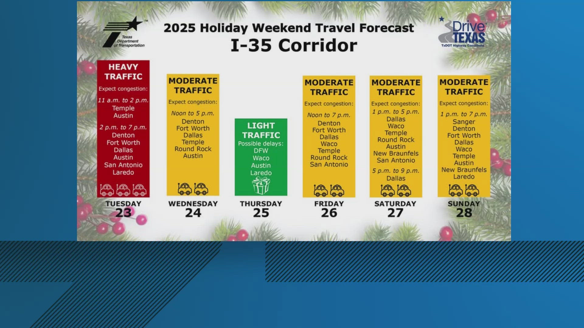 All northbound lanes blocked on Interstate 35 near Temple following ...