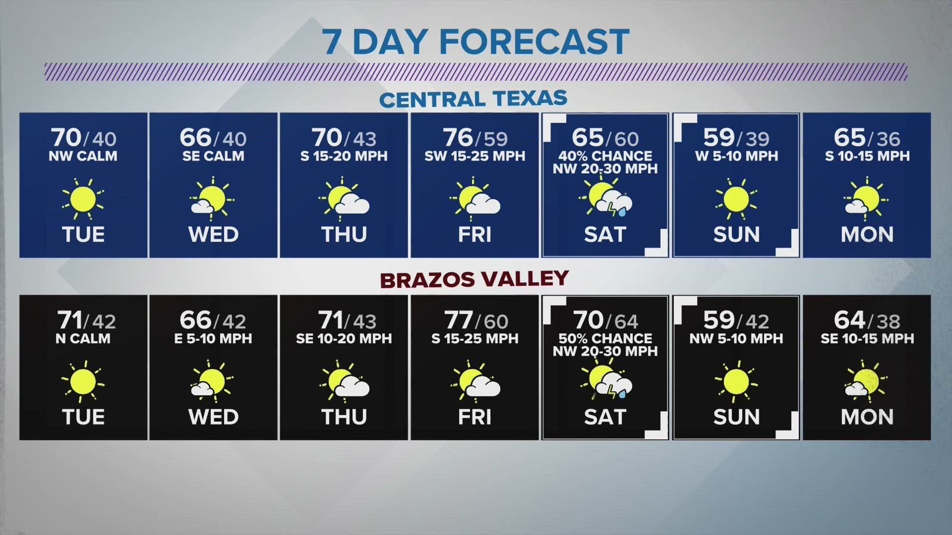 Sunshine, Mild Temperatures Prevail | Central Texas Forecast | kcentv.com Sunshine, Mild Temperatures Prevail | Central Texas Forecast | kcentv.com