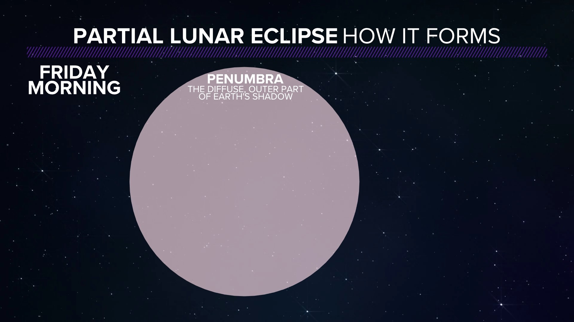 How long is Friday's partial lunar eclipse lasting? | kcentv.com