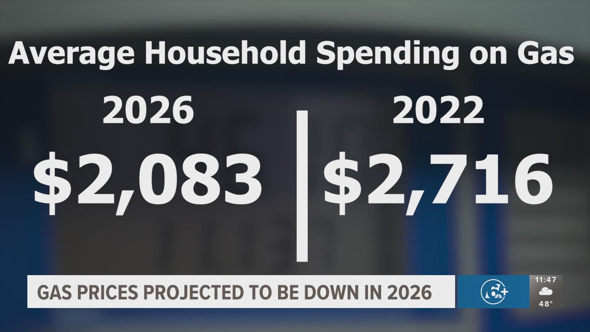 Gas prices expected to drop to lowest levels since COVID | kcentv.com