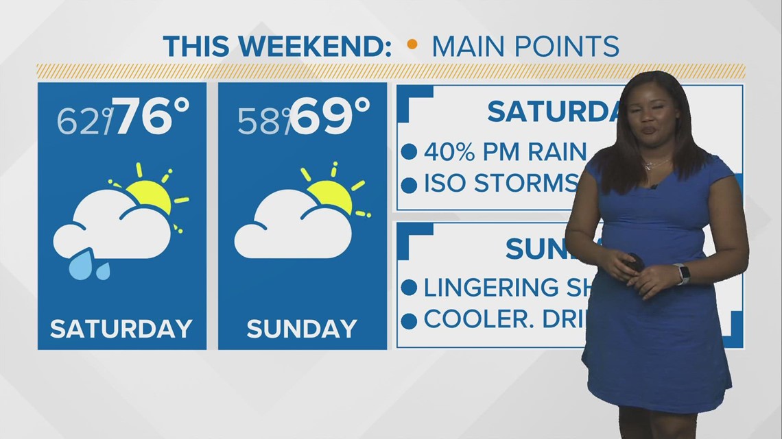 Unseasonable Temperatures to End out the Work Week, Big Cool Down on the Way | Central Texas ...