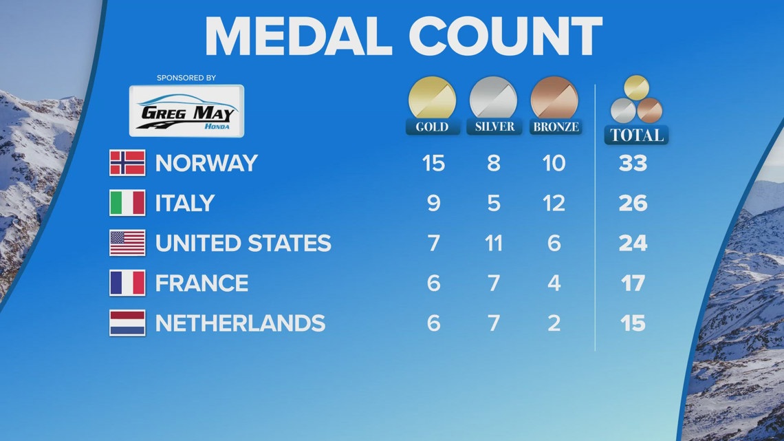 Winter Olympics medal standings: Team USA sits at third behind Italy ...