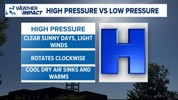 Weather Impact 101: The difference between high and low pressure ...