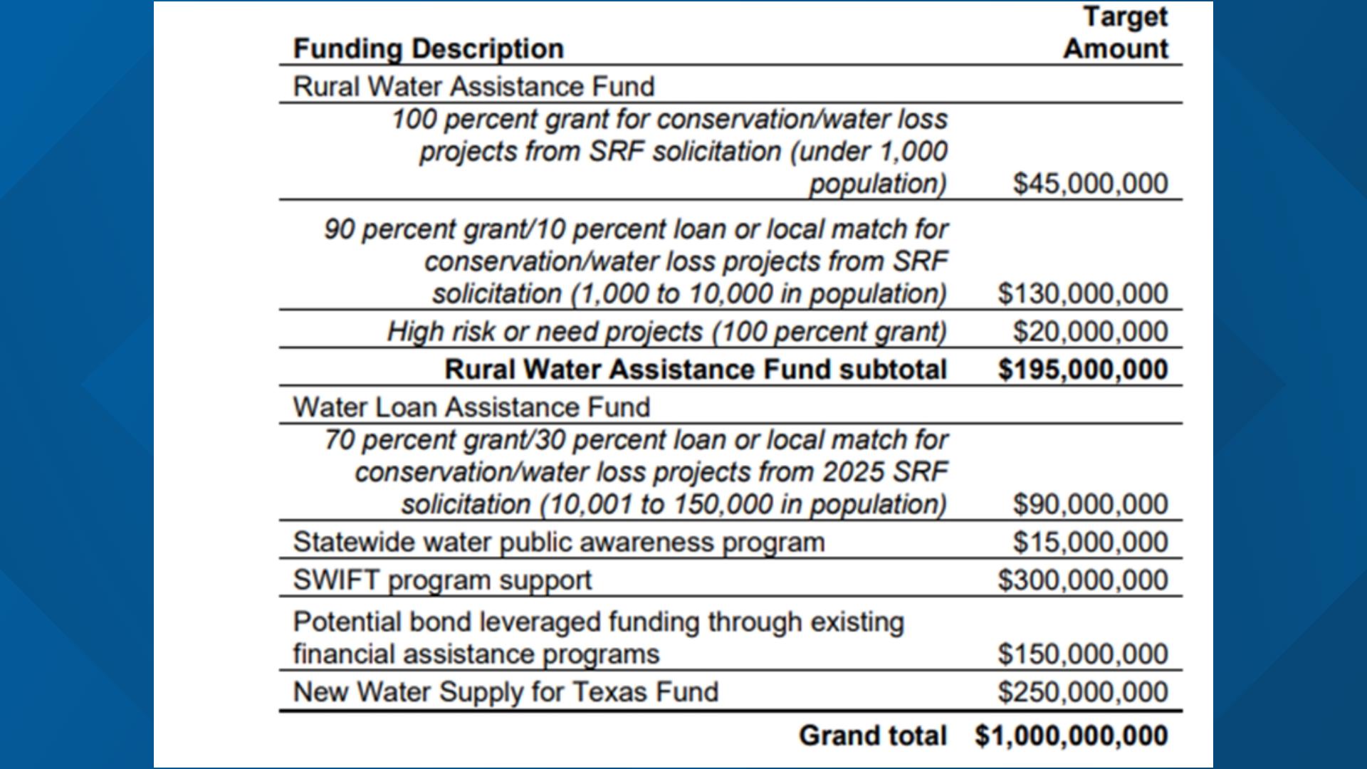 Marlin, TX: City did not apply for funds from Proposition 6 to aid ...