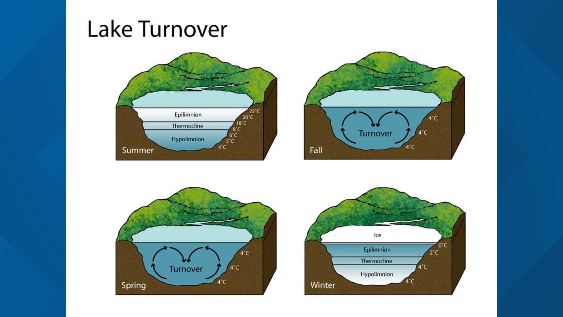Weather Impact 101: What is Lake Turnover? | Texas News | kcentv.com