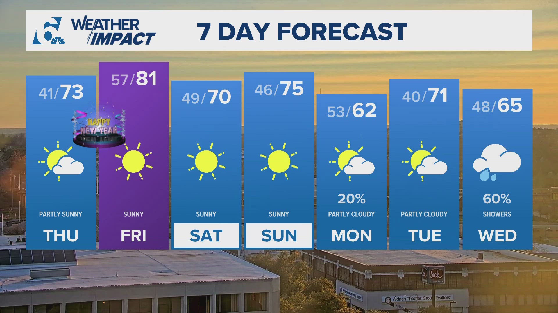 Warm temperatures to kick off the new year | Central Texas Forecast ...