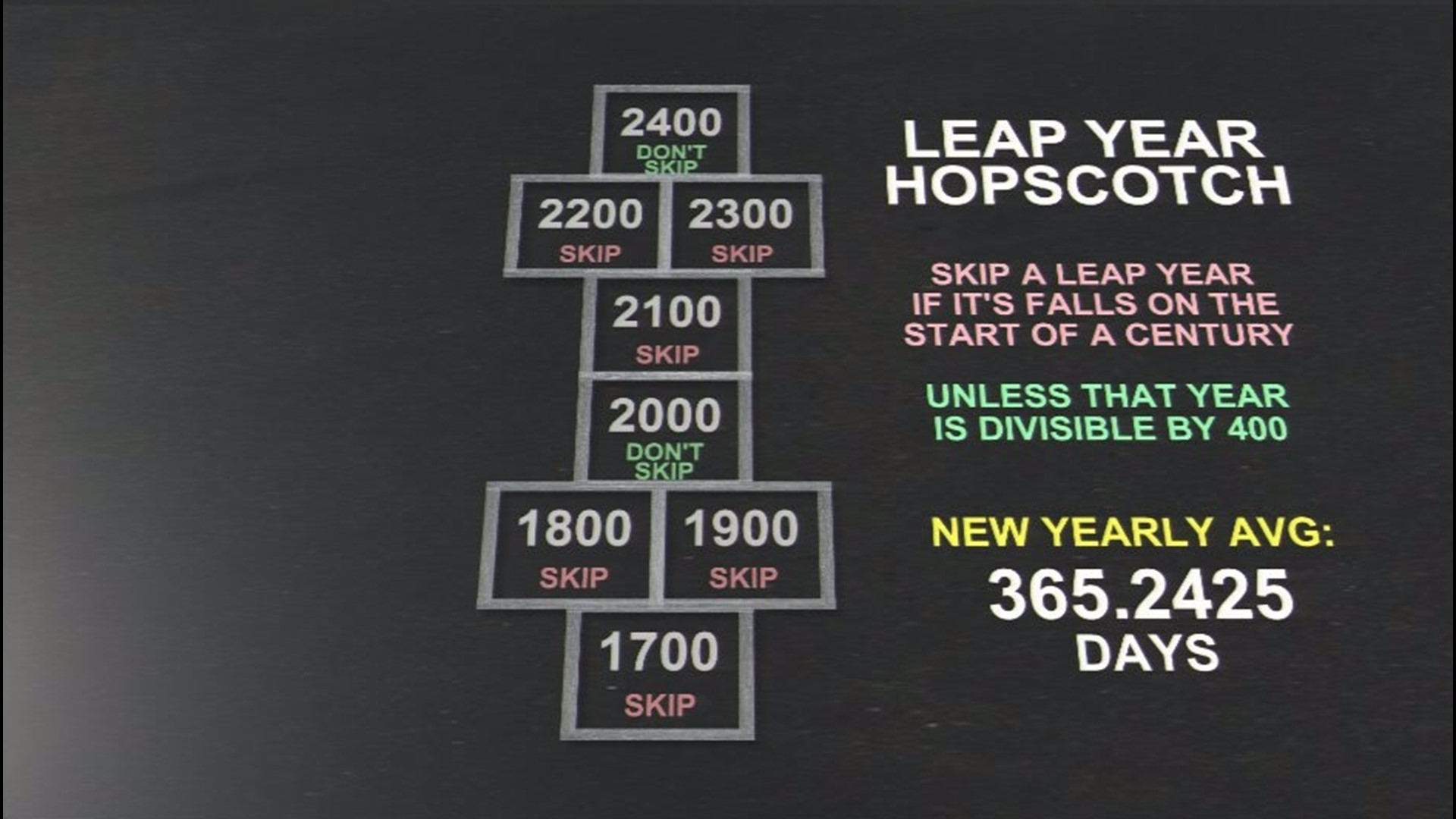 Why do Leap Years exist? | kcentv.com