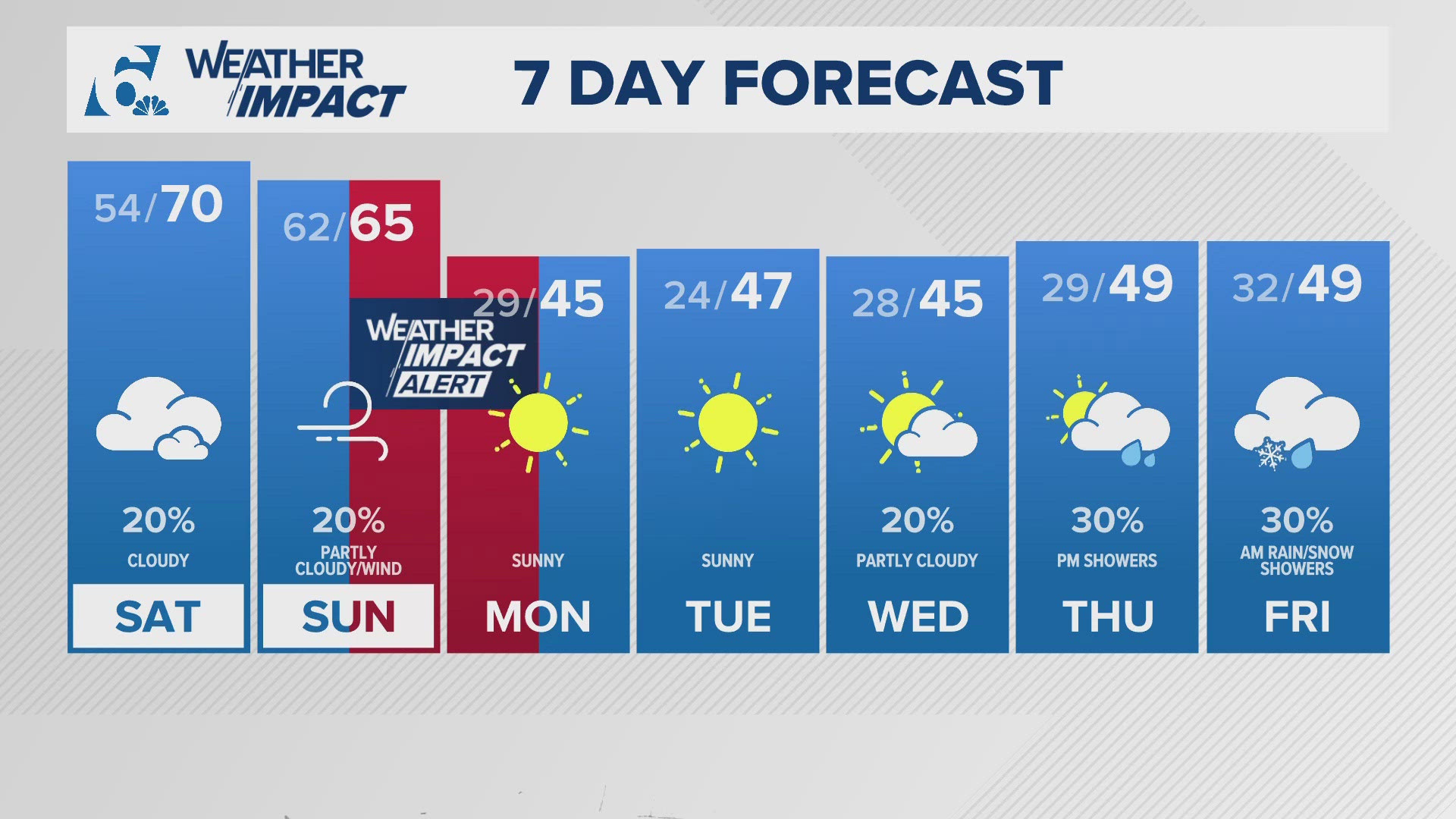Warmer through the weekend; colder air on tap next week | Central Texas ...
