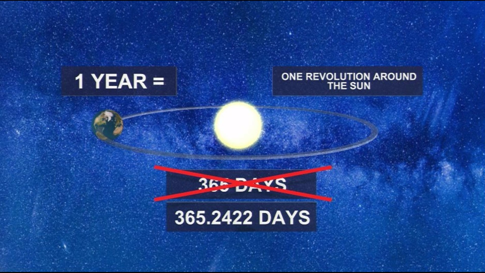 Why do Leap Years exist? | kcentv.com