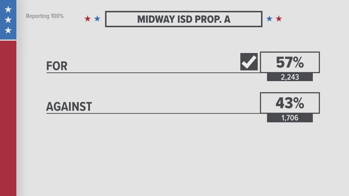 Midway ISD Bond Election Results: Here's What was Approved | kcentv.com