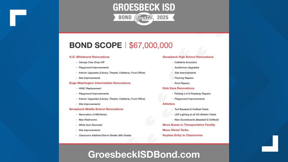 Groesbeck ISD reveals $67M bond for facility upgrades | kcentv.com