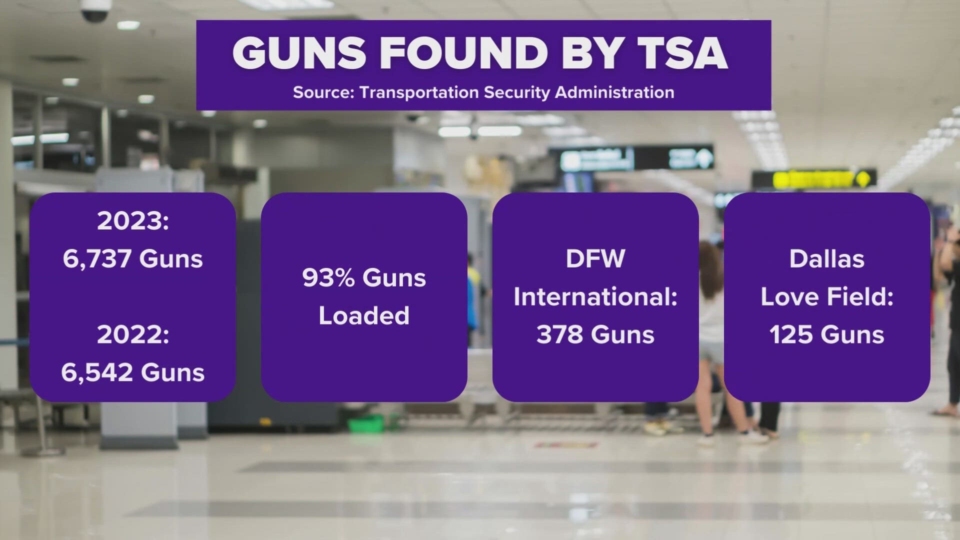 Tsa Announces Record Amount Of Guns Found At Airport Checkpoints